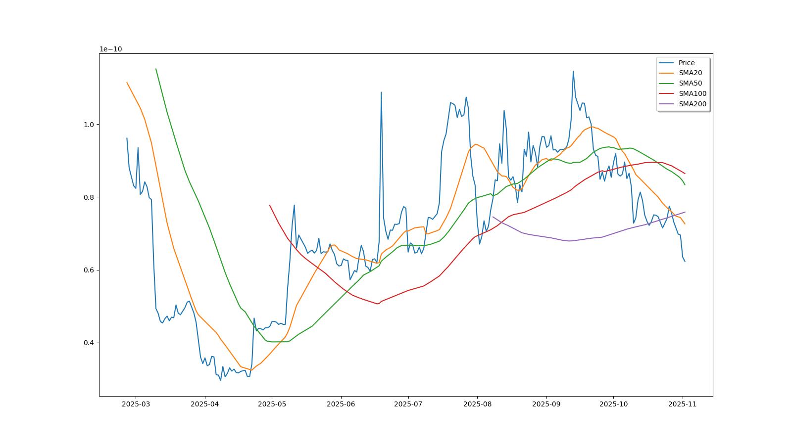 Smidge Simple Moving Averages