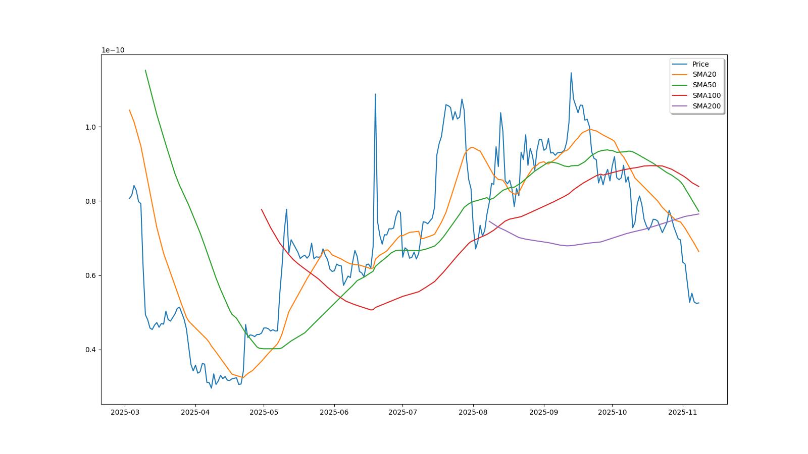 Smidge Simple Moving Averages