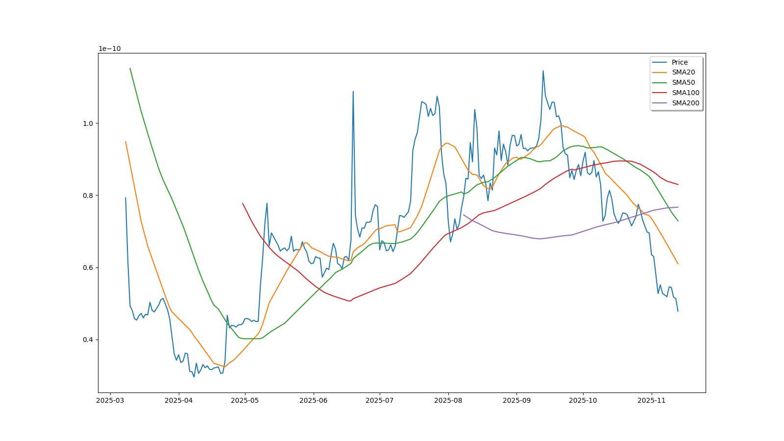 Smidge Simple Moving Averages