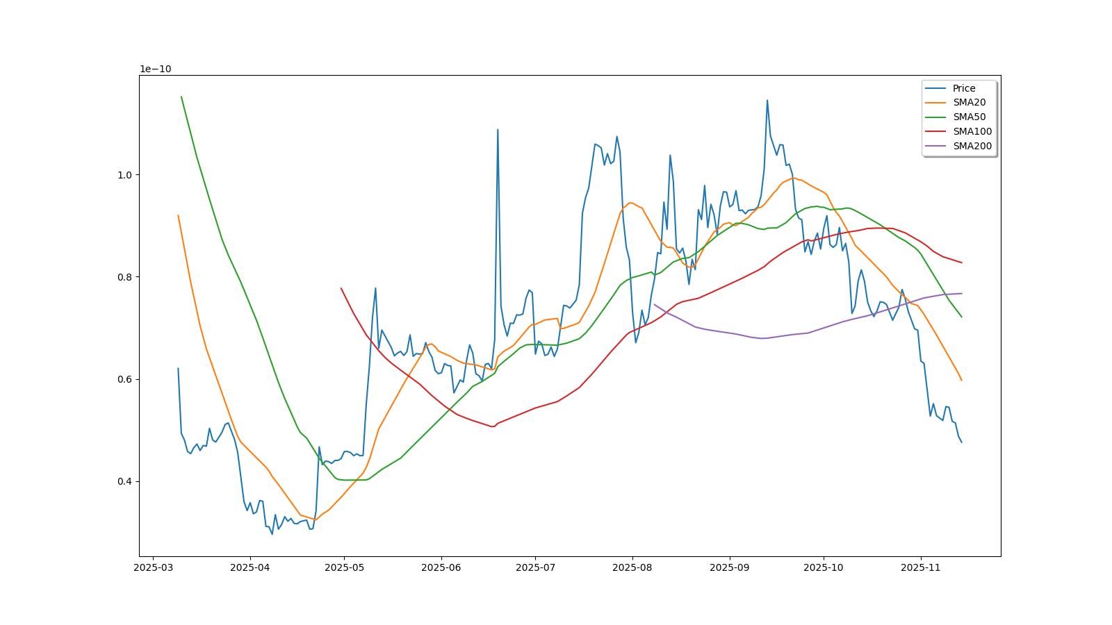 Smidge Simple Moving Averages