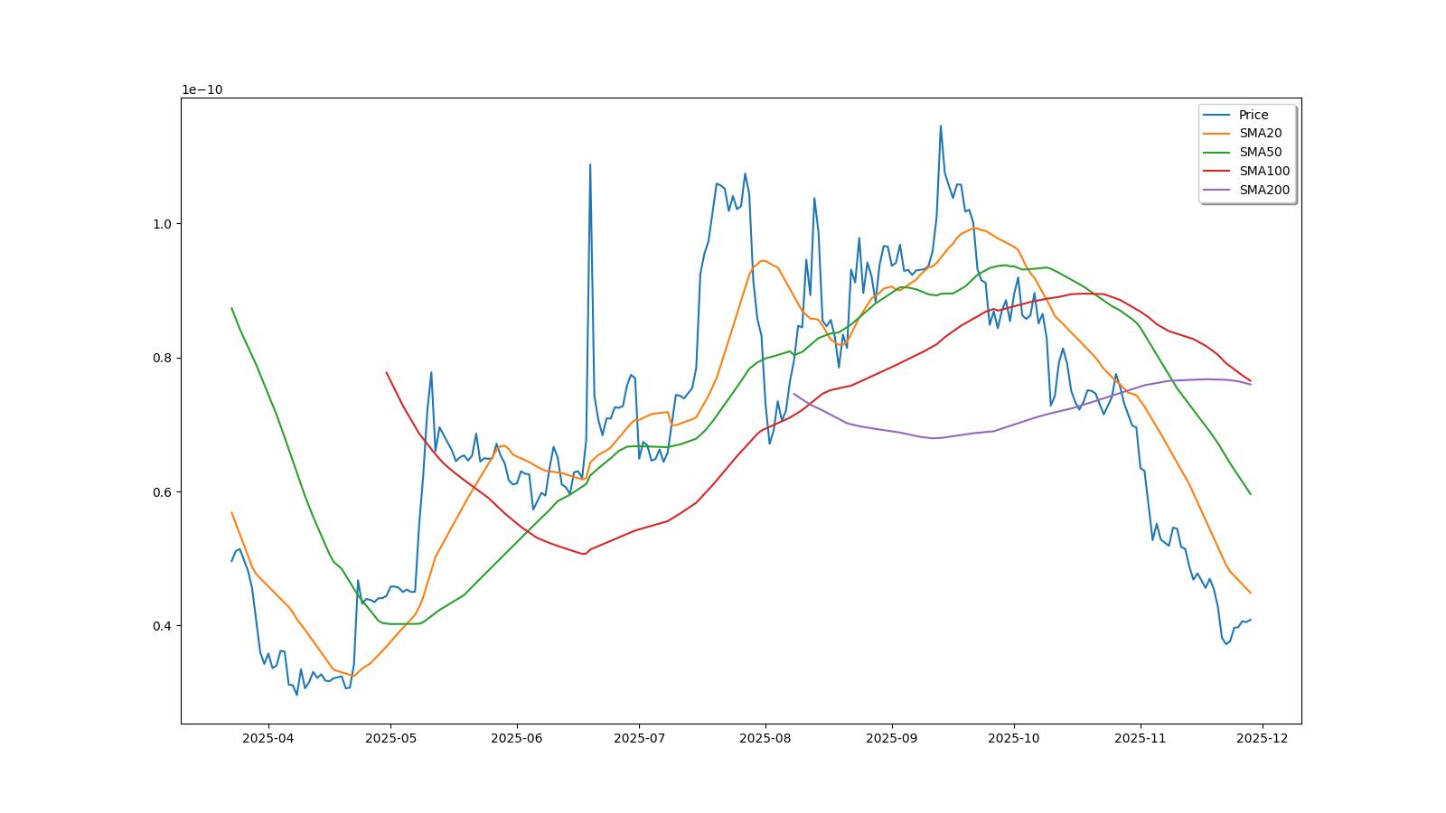 Smidge Simple Moving Averages