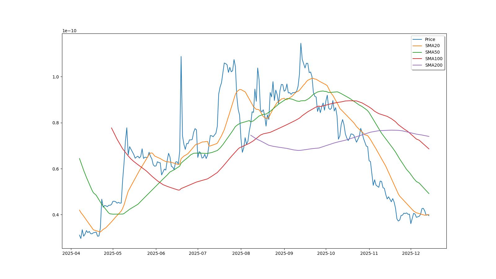 Smidge Simple Moving Averages