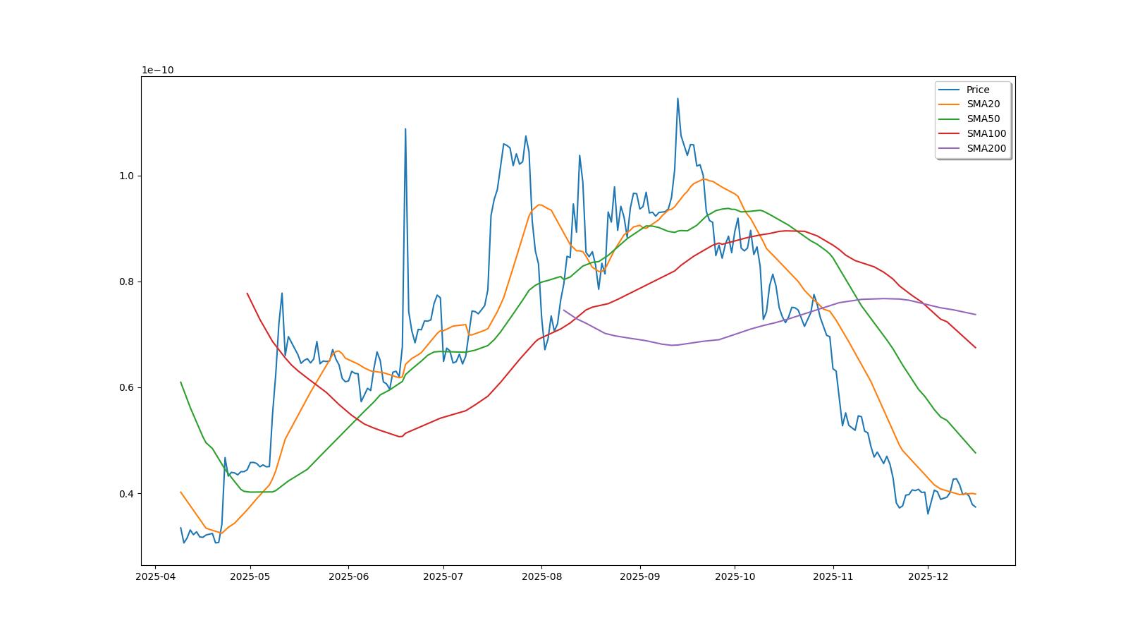 Smidge Simple Moving Averages