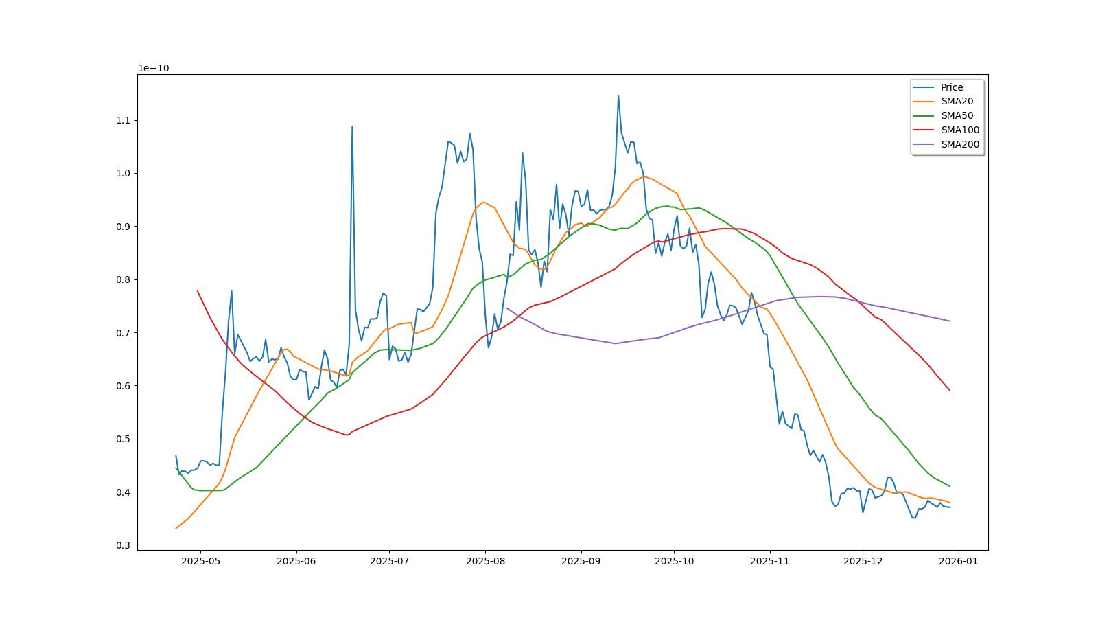 Smidge Simple Moving Averages
