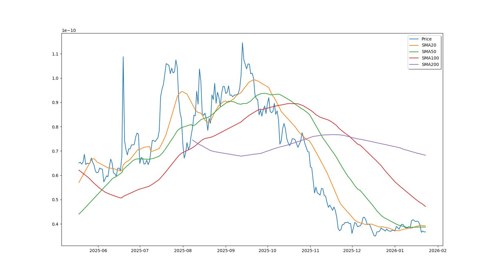 Smidge Simple Moving Averages
