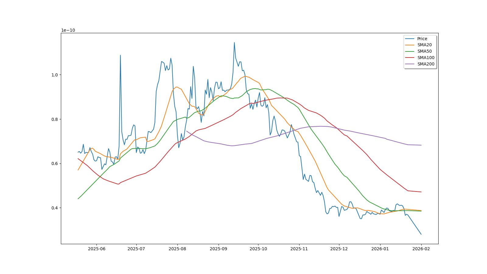 Smidge Simple Moving Averages