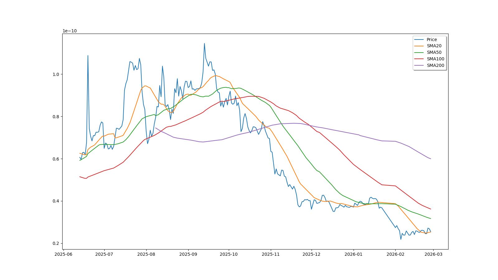 Smidge Simple Moving Averages