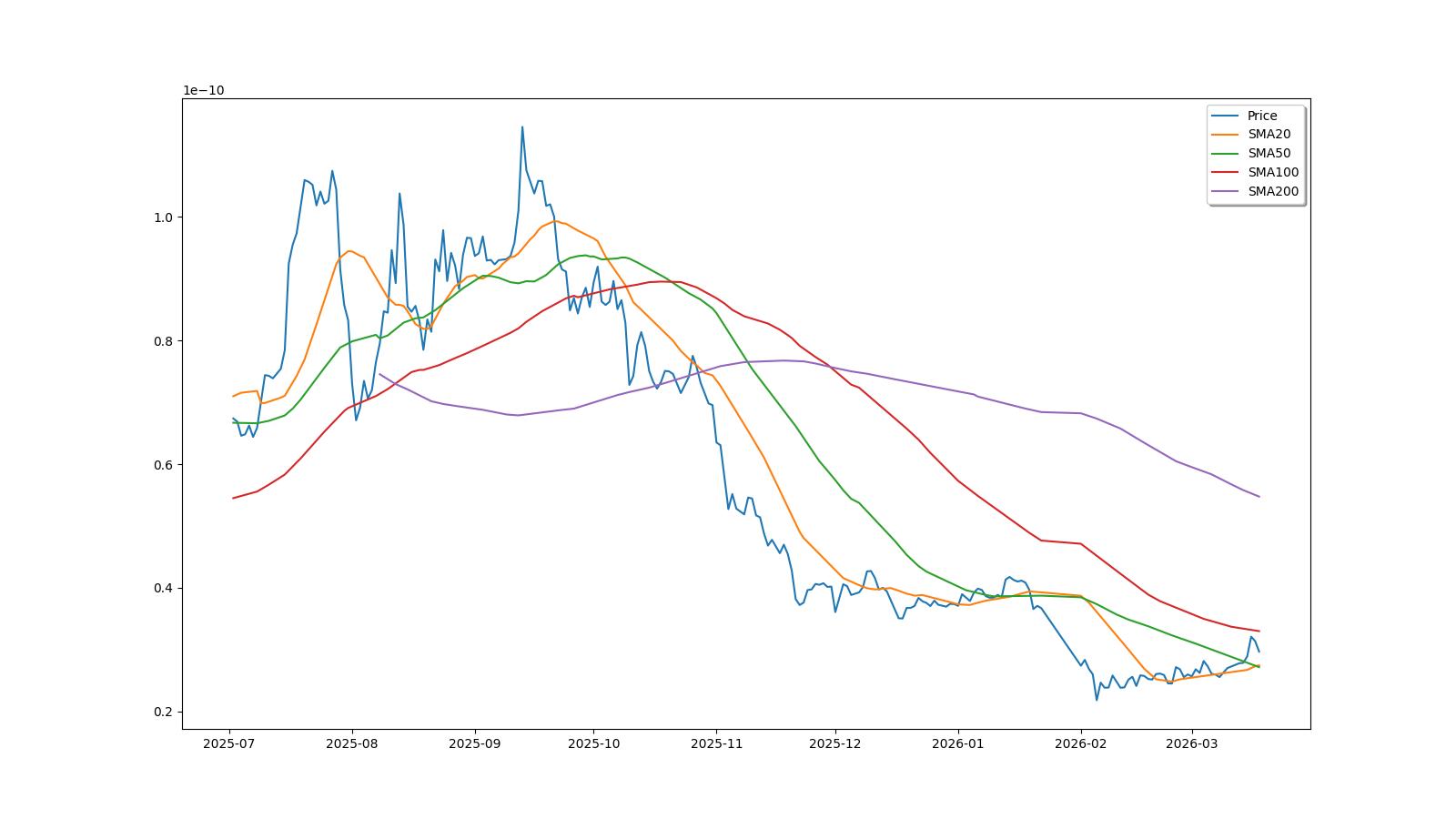 Smidge Simple Moving Averages