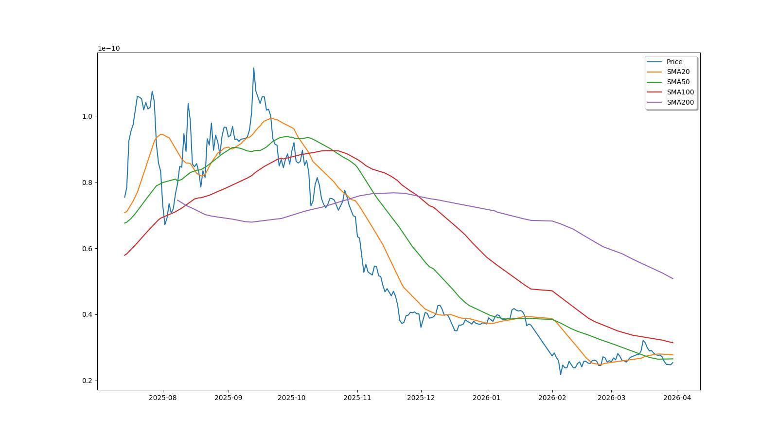 Smidge Simple Moving Averages