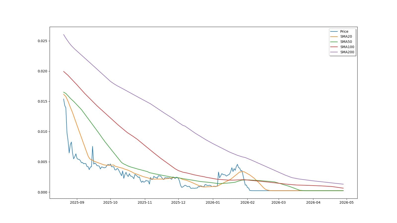 Smile Coin Simple Moving Averages