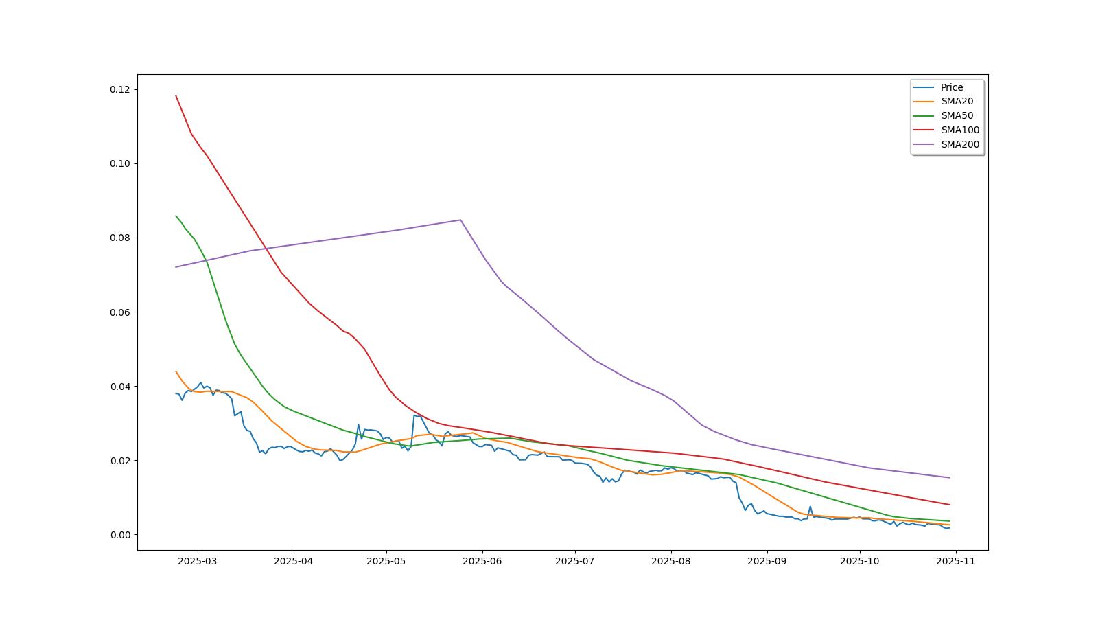 Smile Coin Simple Moving Averages