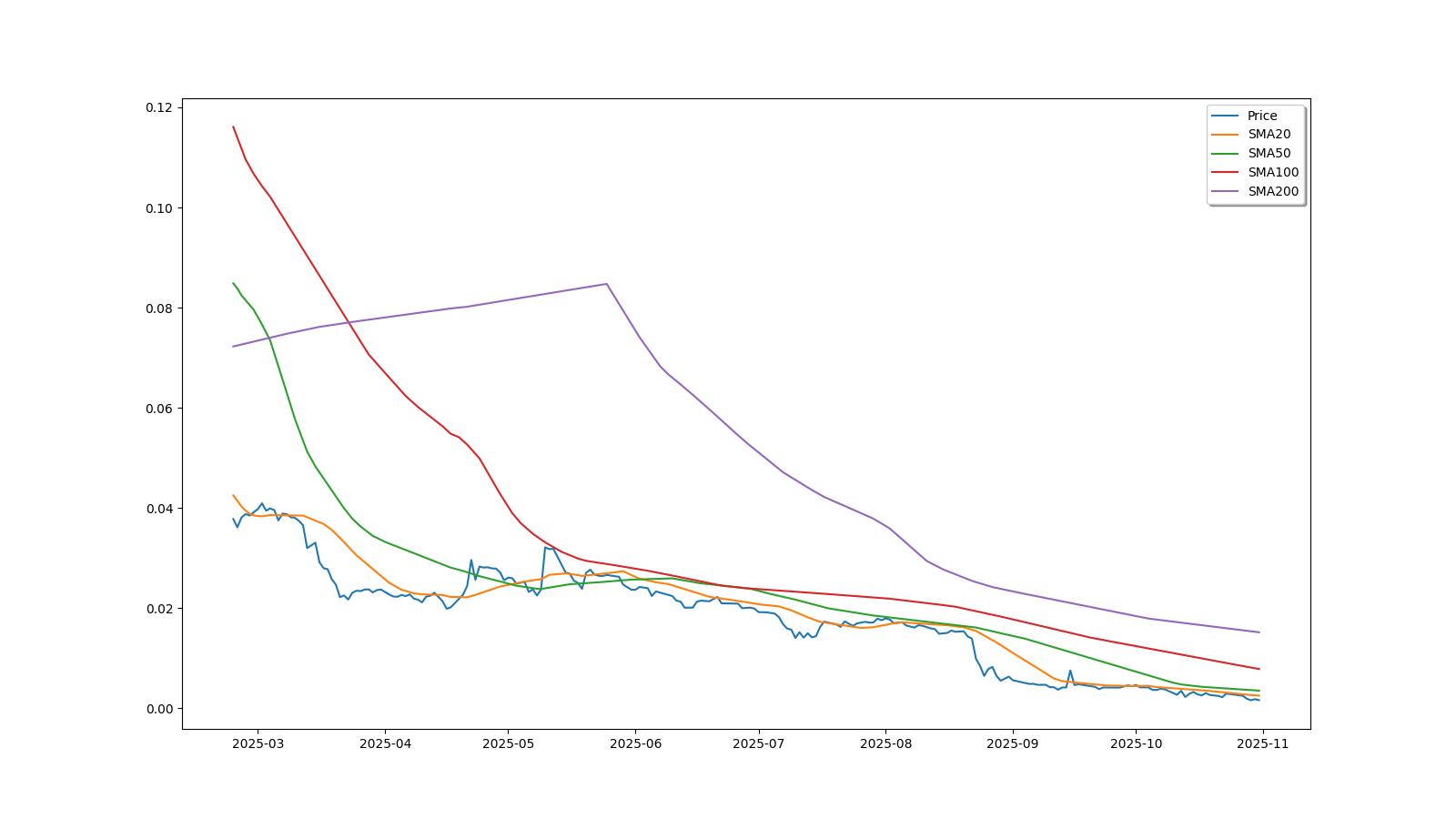 Smile Coin Simple Moving Averages