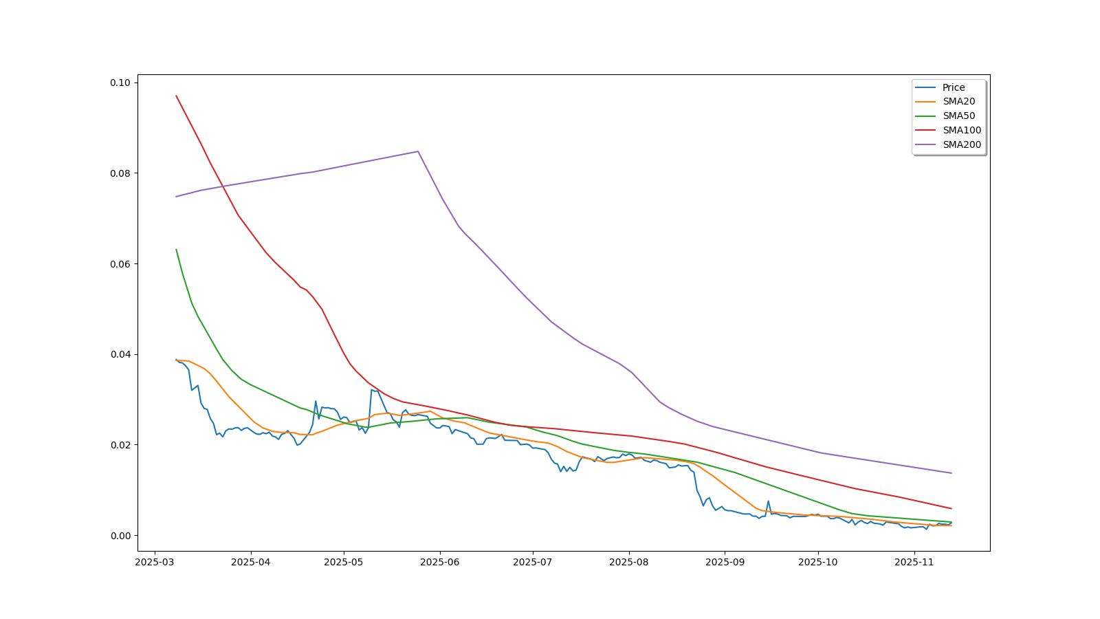 Smile Coin Simple Moving Averages