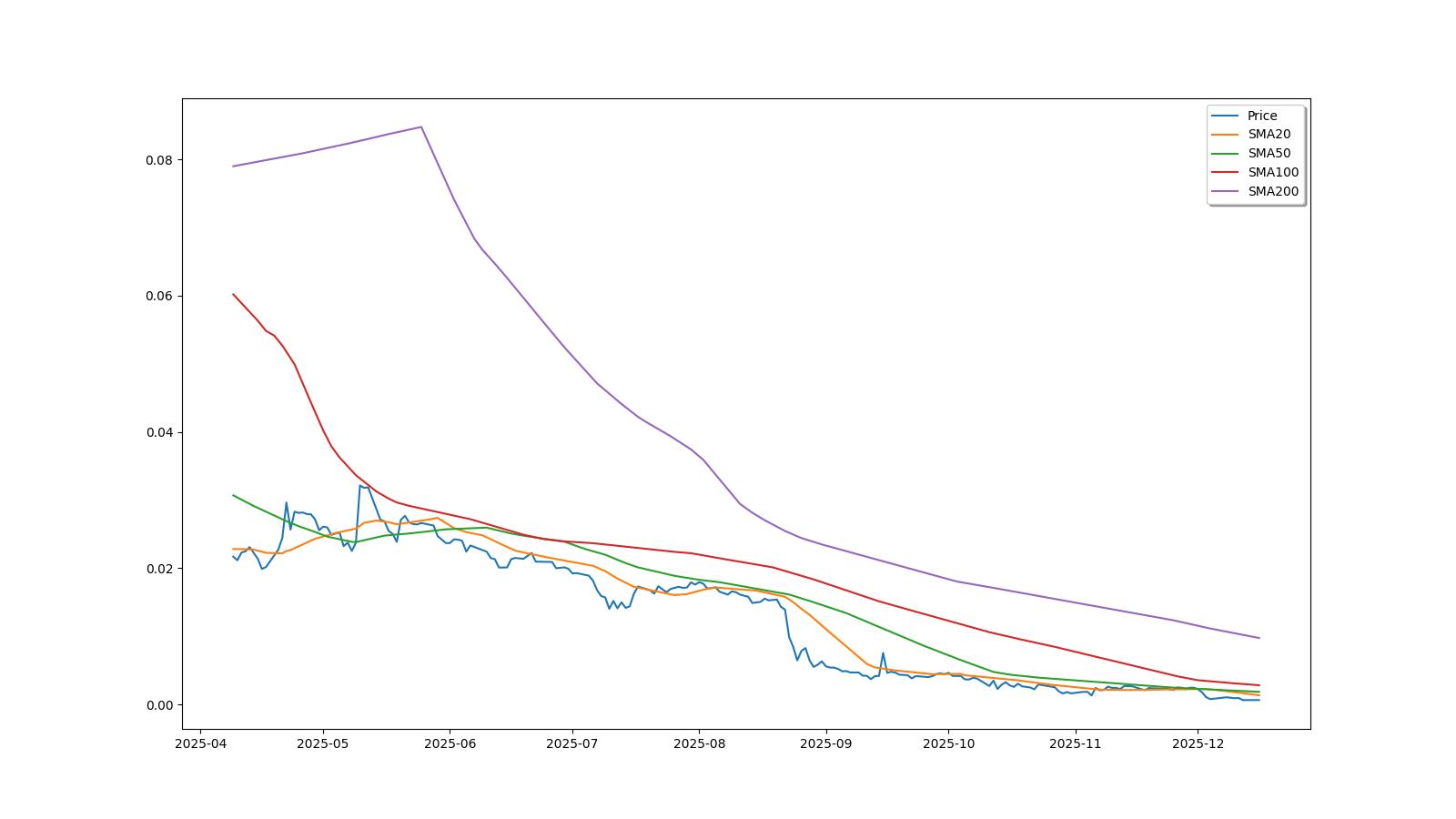 Smile Coin Simple Moving Averages
