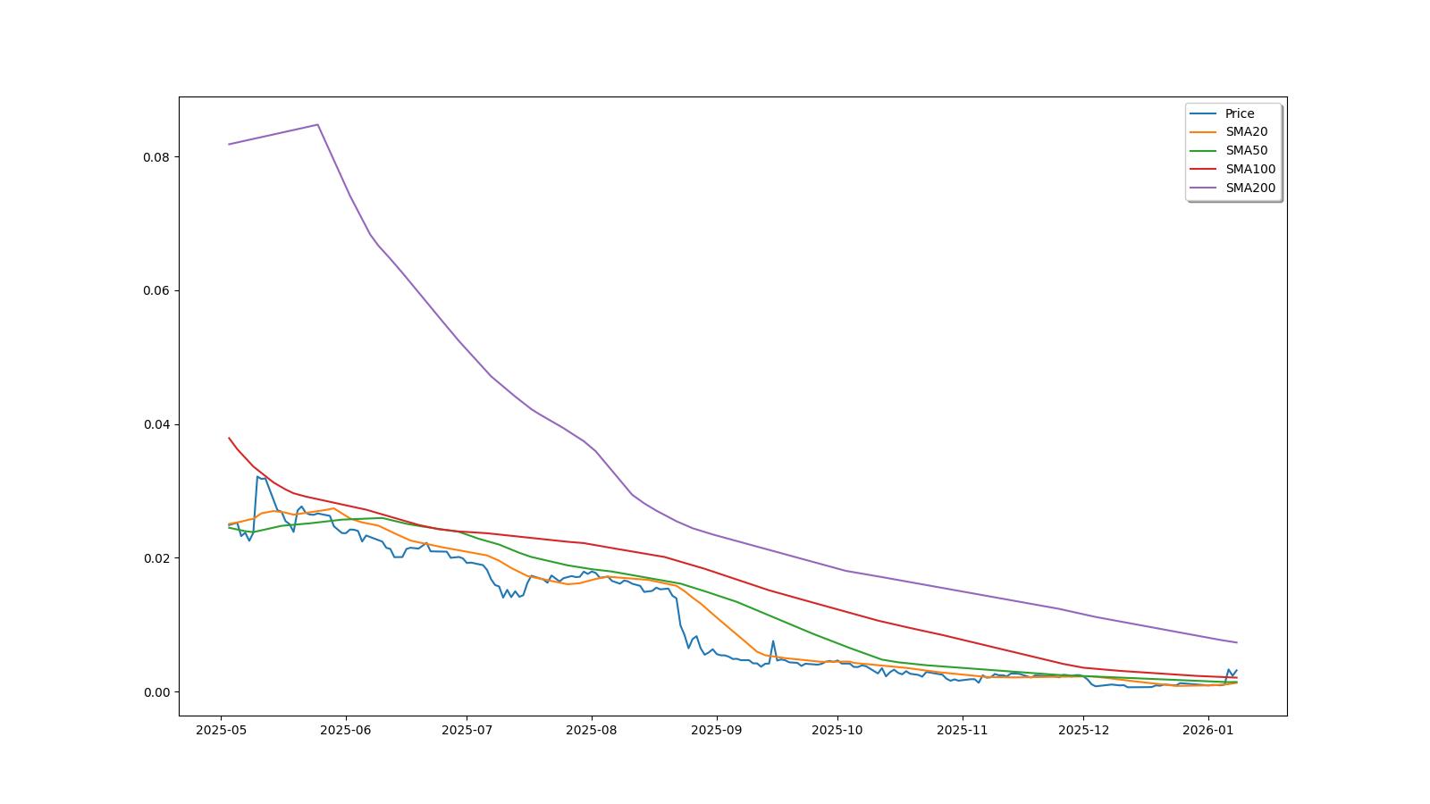Smile Coin Simple Moving Averages