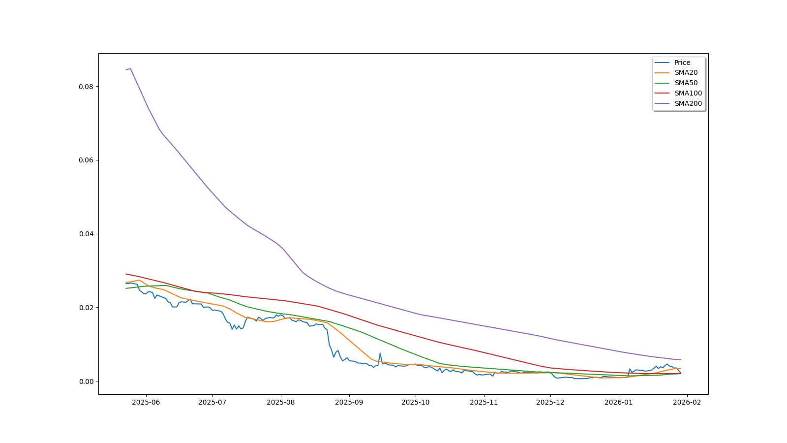 Smile Coin Simple Moving Averages