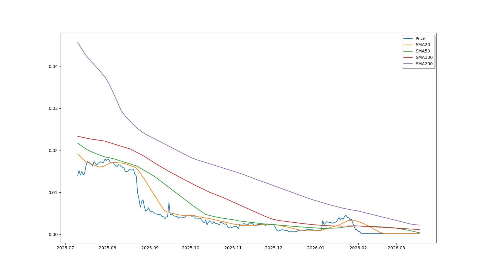 Smile Coin Simple Moving Averages