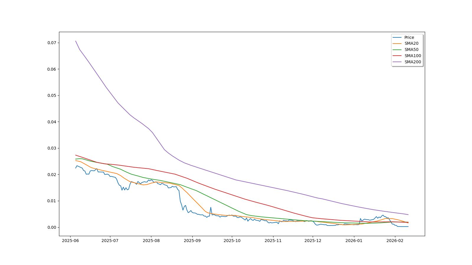 Smile Coin Simple Moving Averages