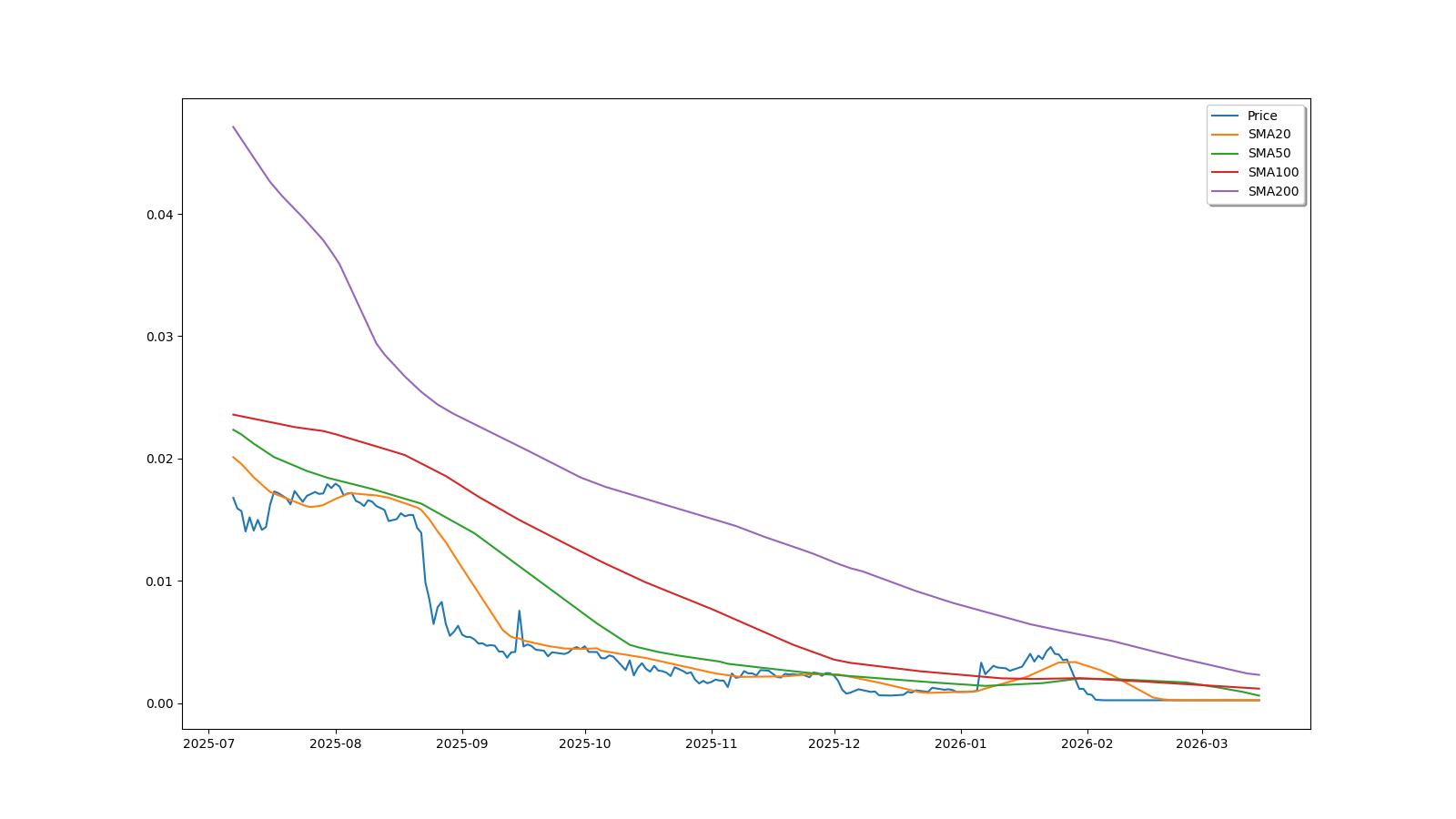 Smile Coin Simple Moving Averages