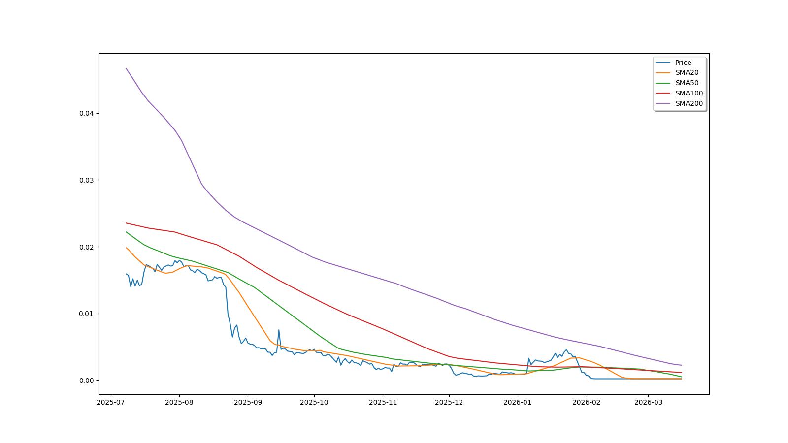 Smile Coin Simple Moving Averages