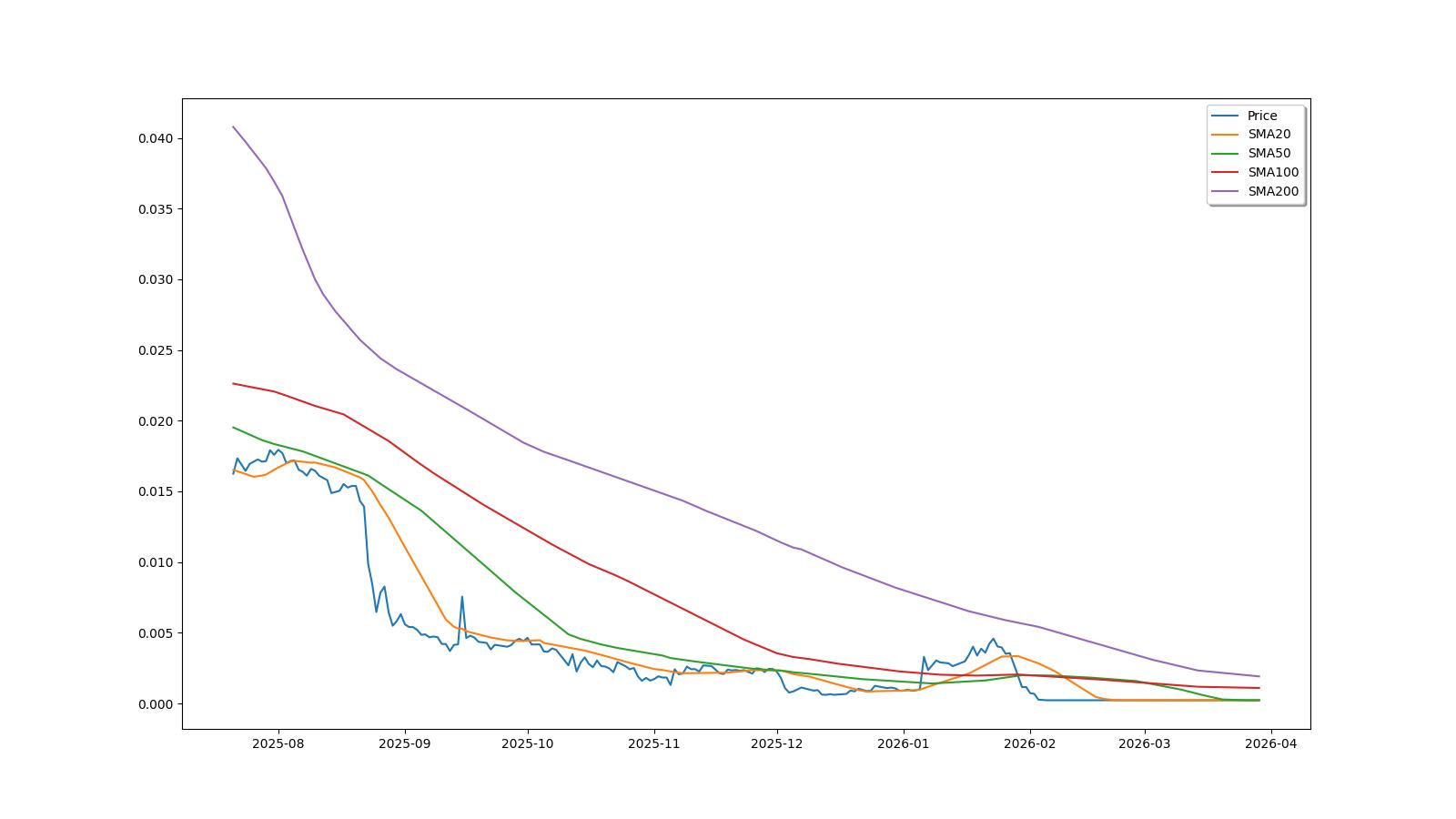 Smile Coin Simple Moving Averages