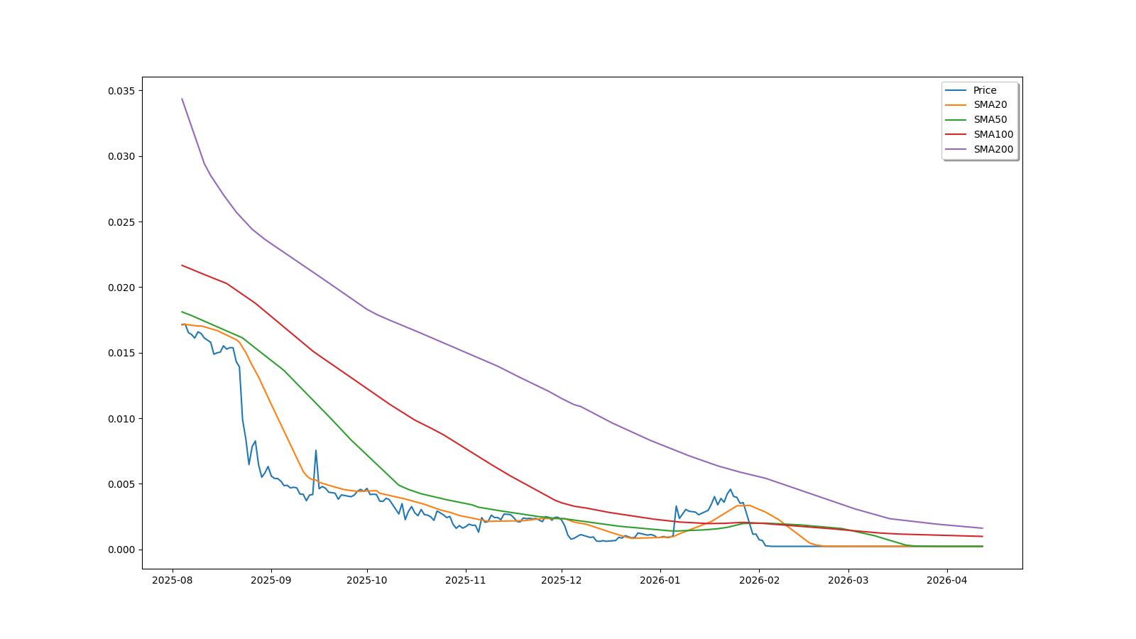 Smile Coin Simple Moving Averages