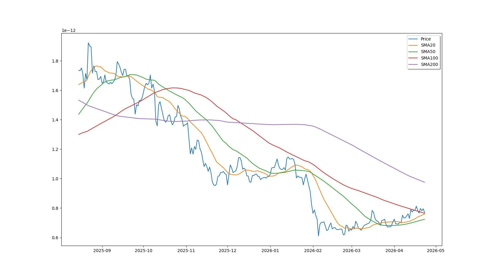 Smiley Coin Simple Moving Averages