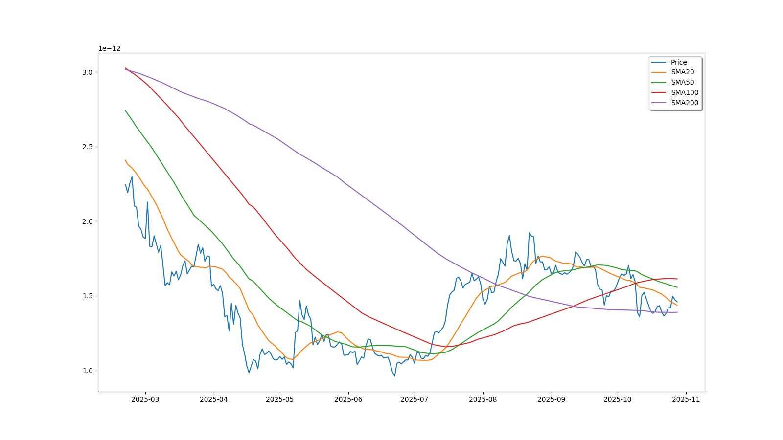 Smiley Coin Simple Moving Averages