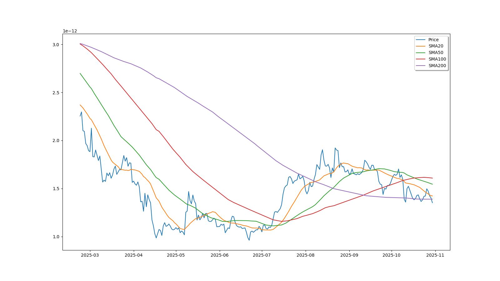 Smiley Coin Simple Moving Averages