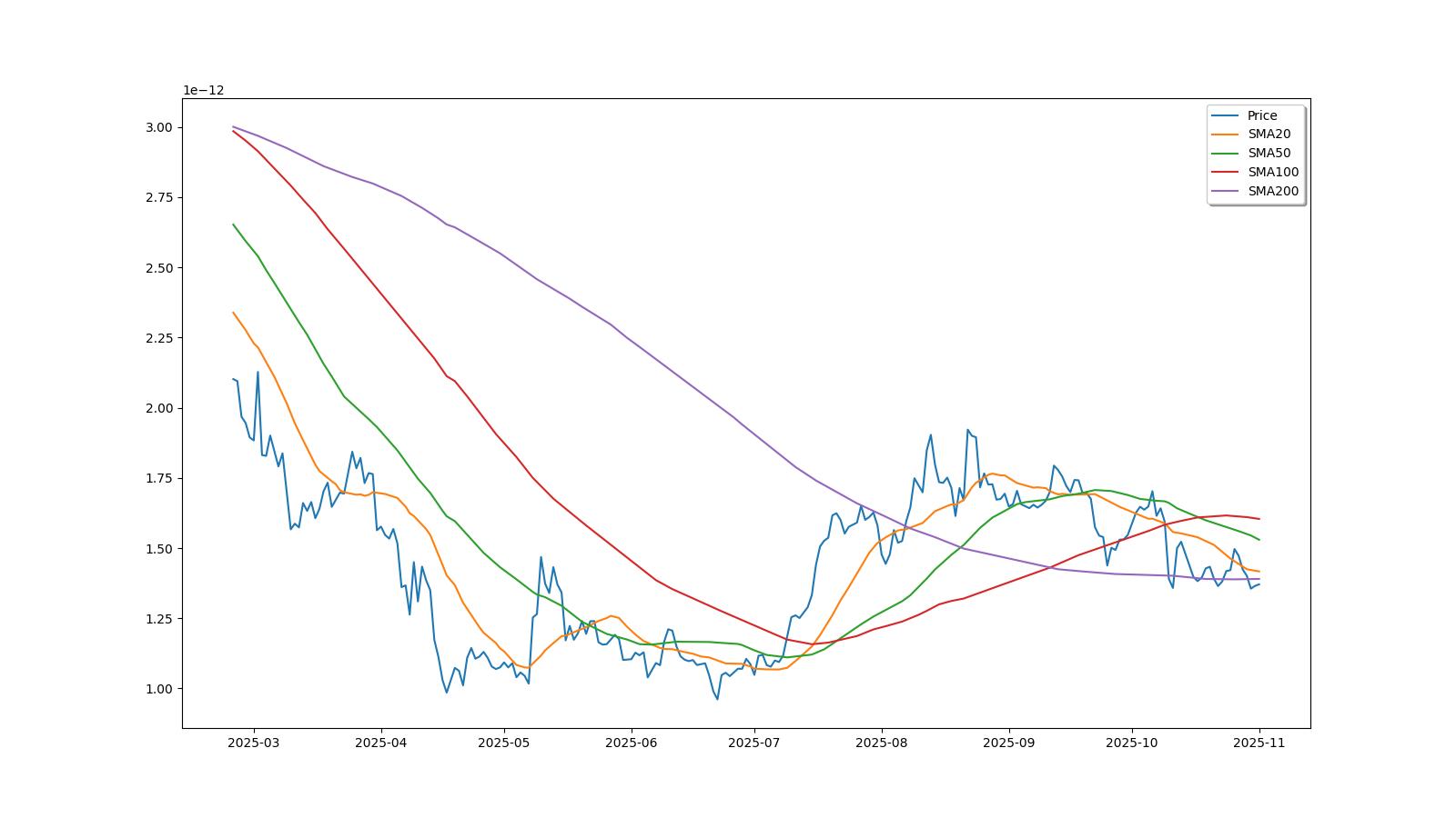 Smiley Coin Simple Moving Averages