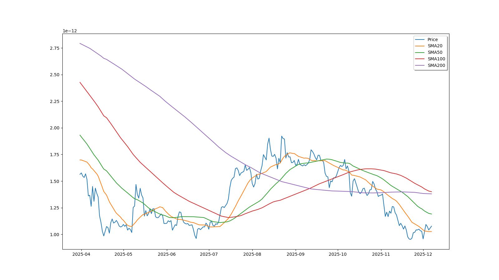 Smiley Coin Simple Moving Averages