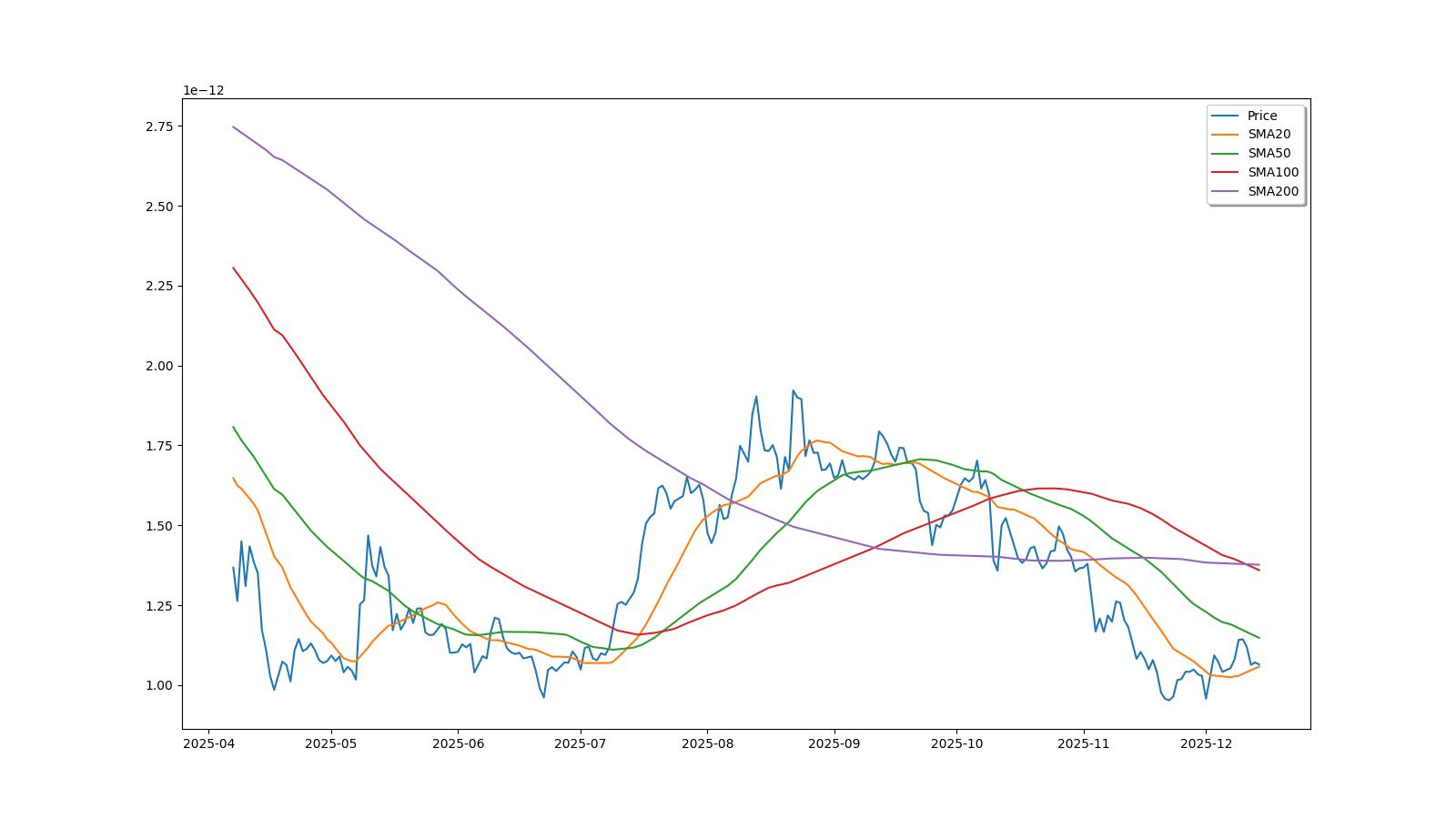 Smiley Coin Simple Moving Averages