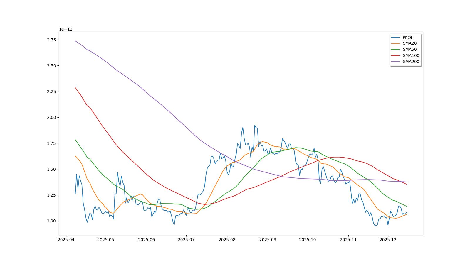 Smiley Coin Simple Moving Averages