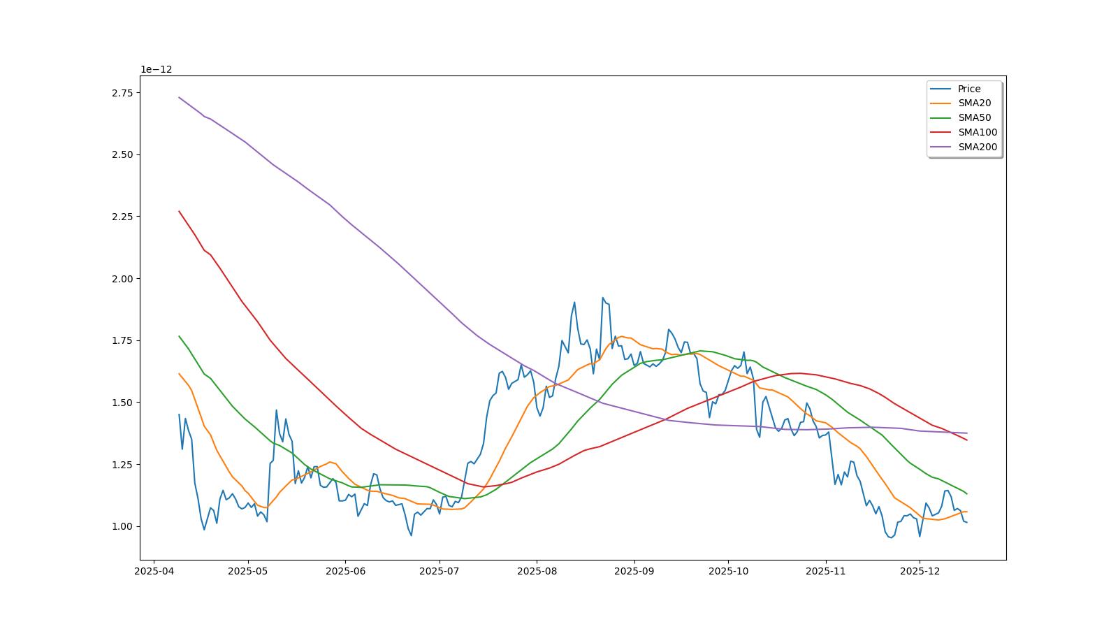 Smiley Coin Simple Moving Averages