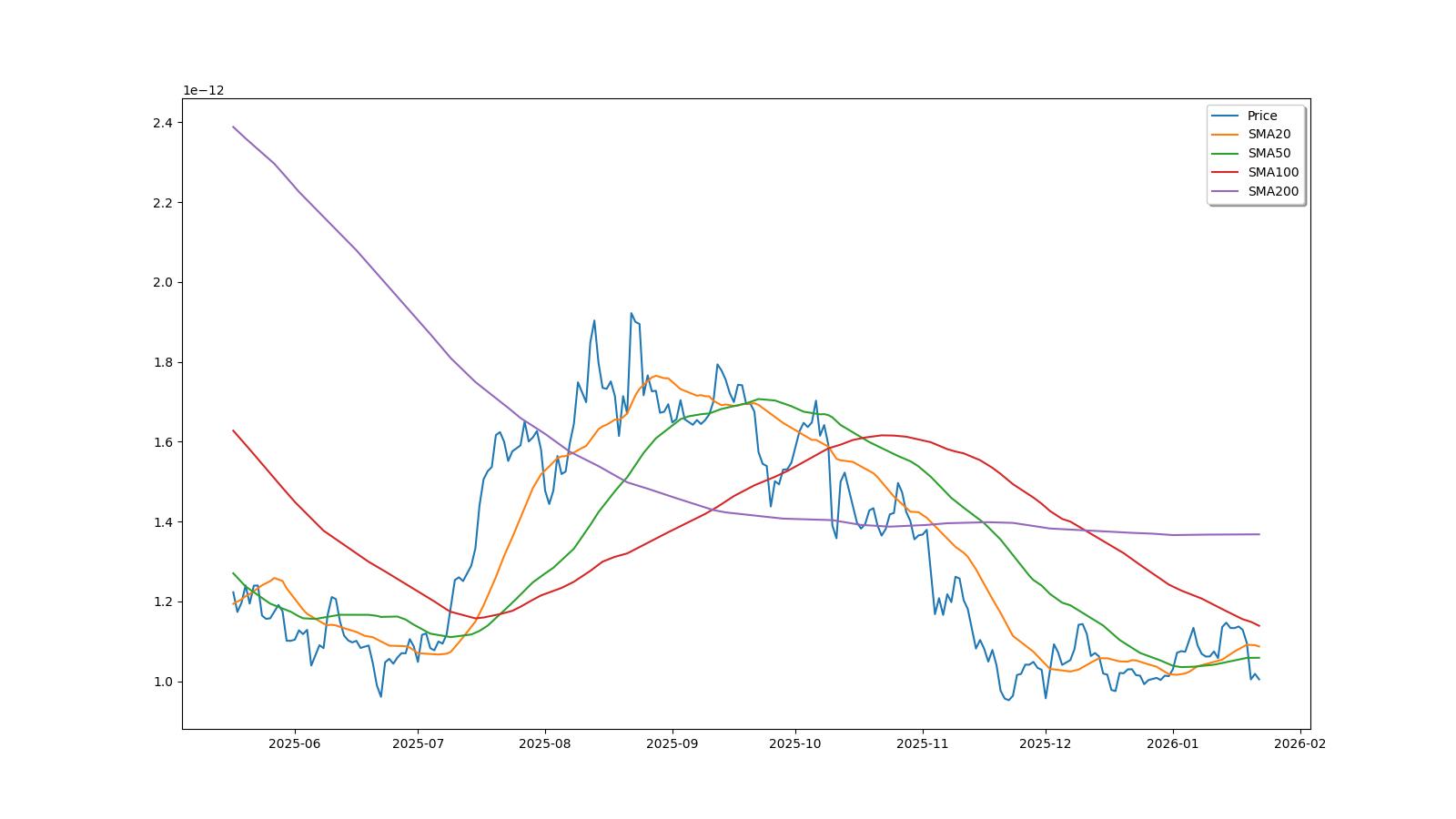 Smiley Coin Simple Moving Averages