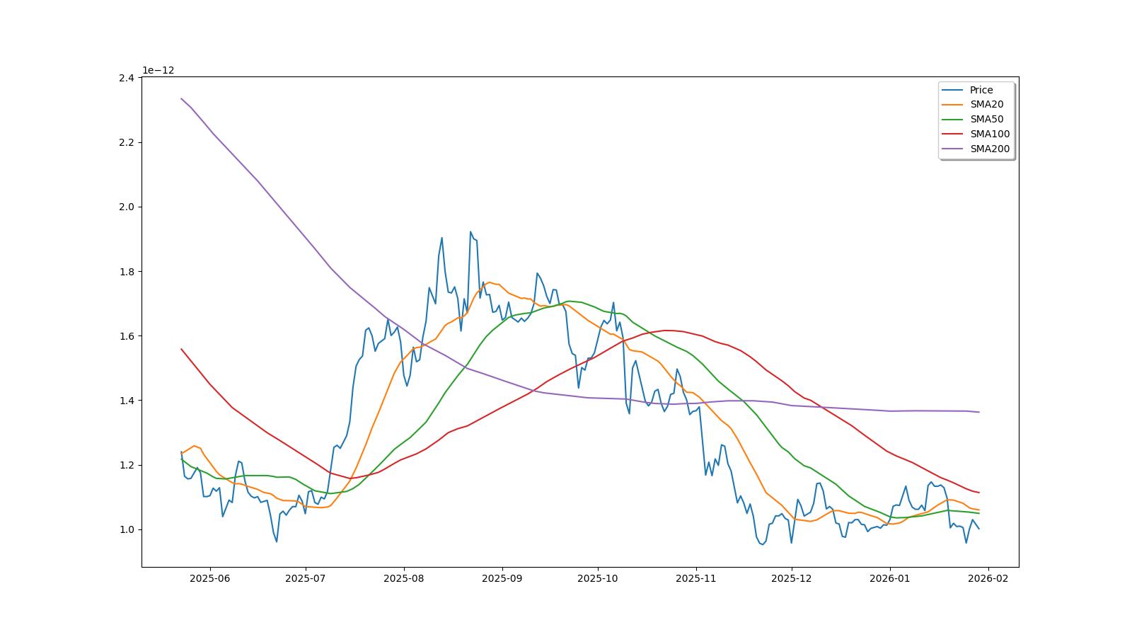 Smiley Coin Simple Moving Averages