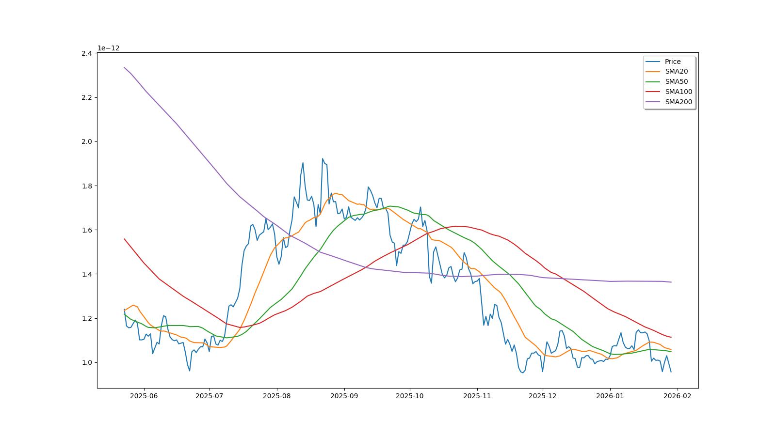 Smiley Coin Simple Moving Averages