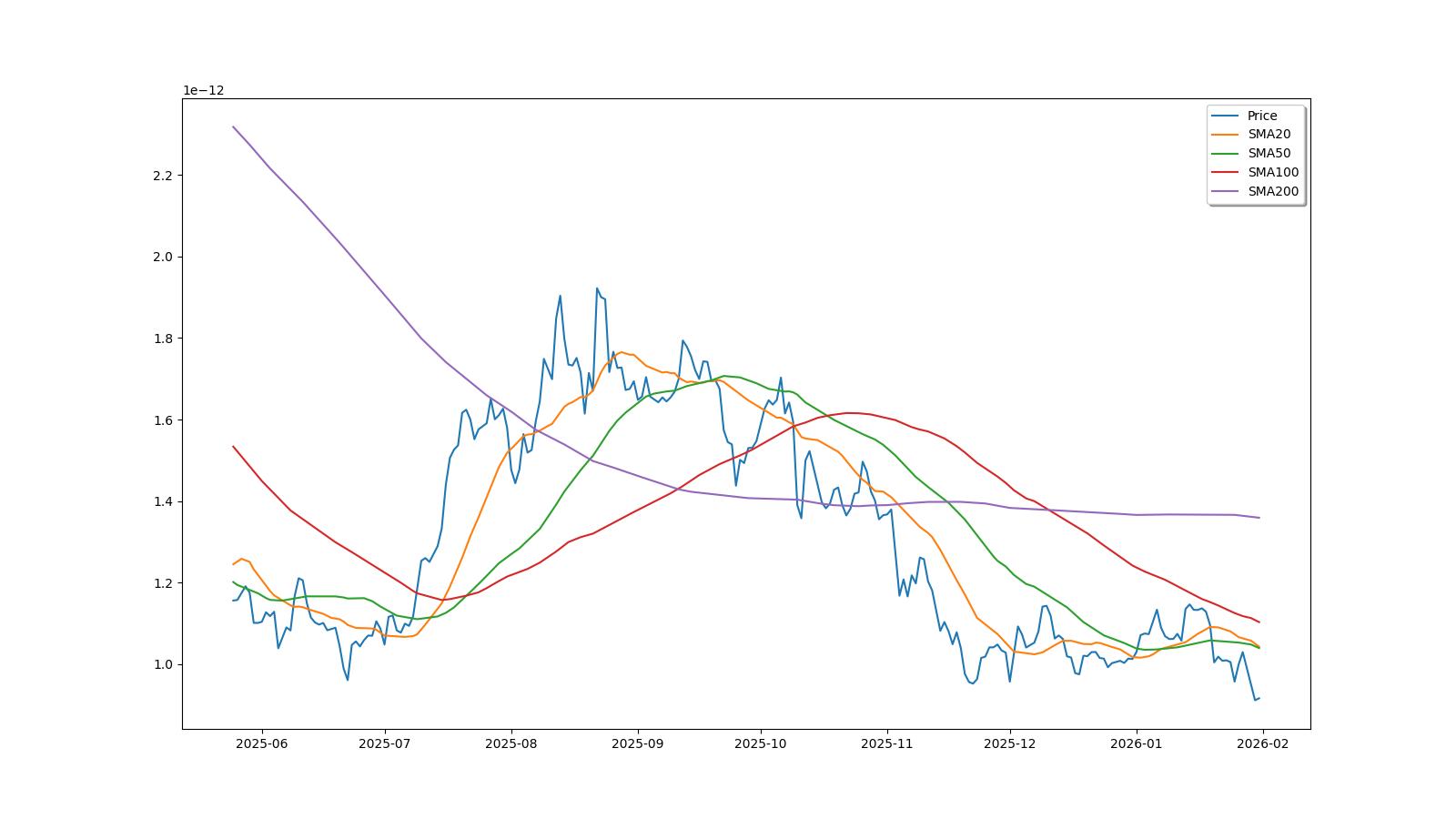 Smiley Coin Simple Moving Averages