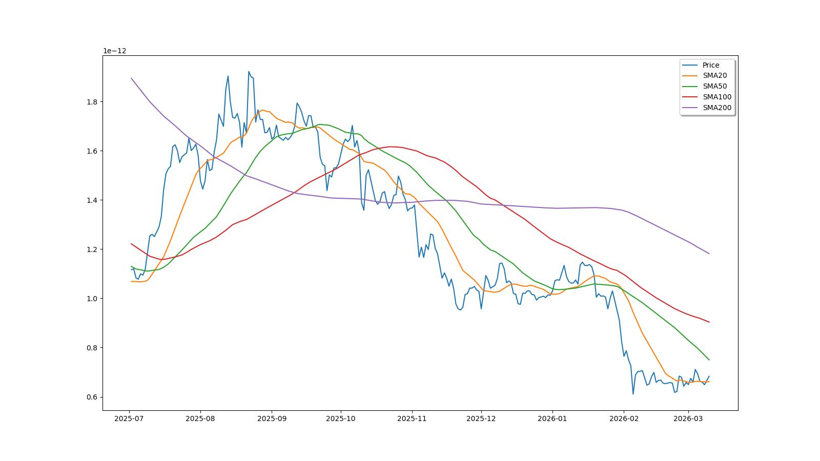 Smiley Coin Simple Moving Averages