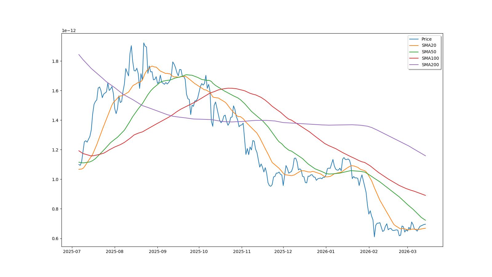 Smiley Coin Simple Moving Averages