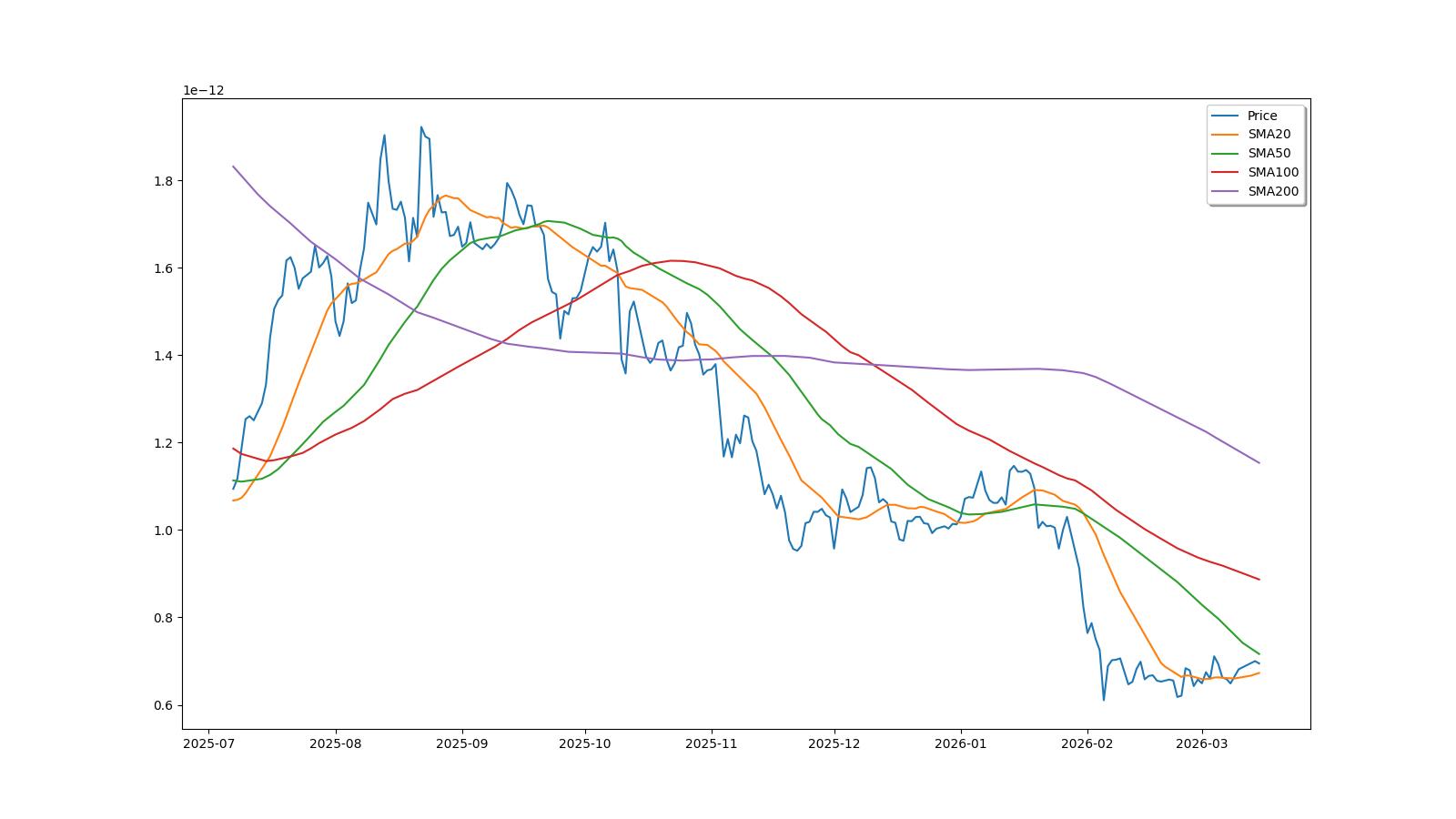 Smiley Coin Simple Moving Averages