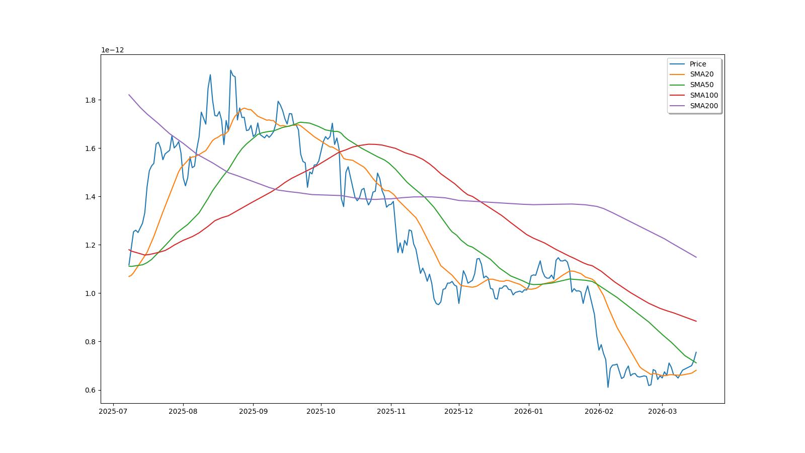 Smiley Coin Simple Moving Averages