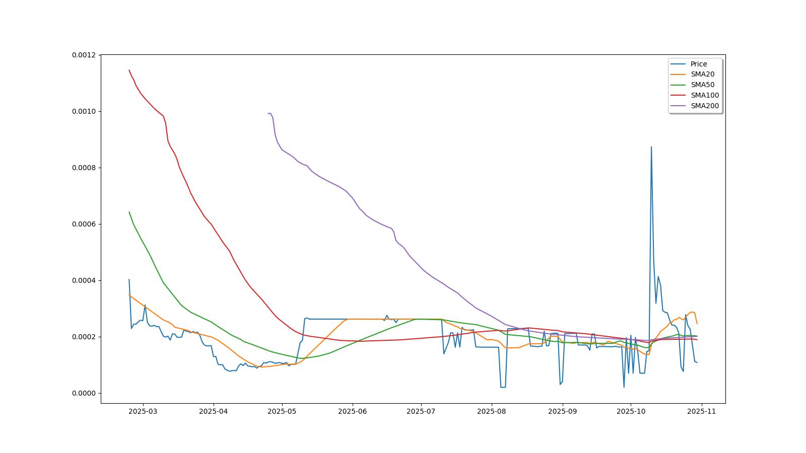 smiling dolphin Simple Moving Averages