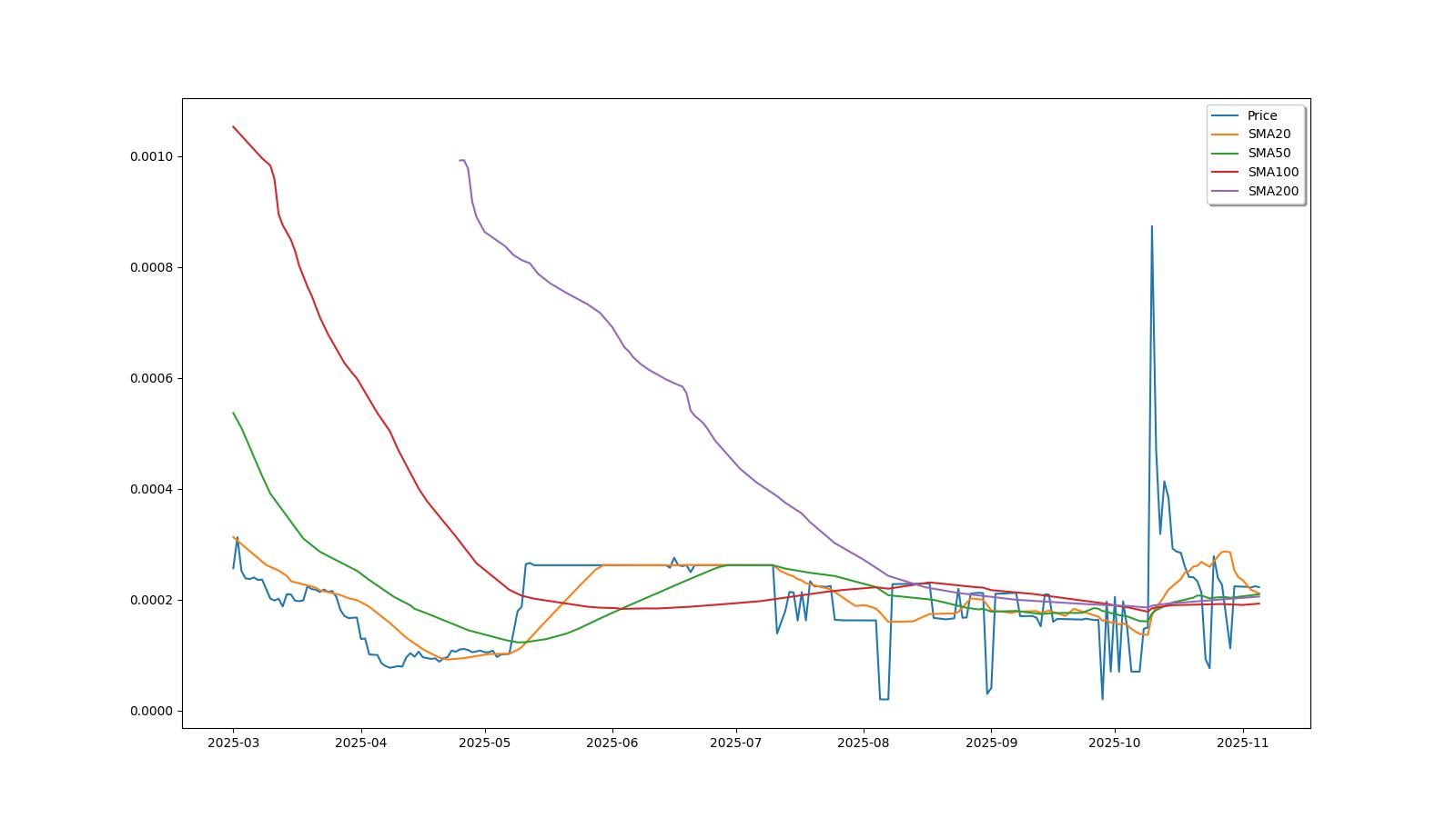 smiling dolphin Simple Moving Averages