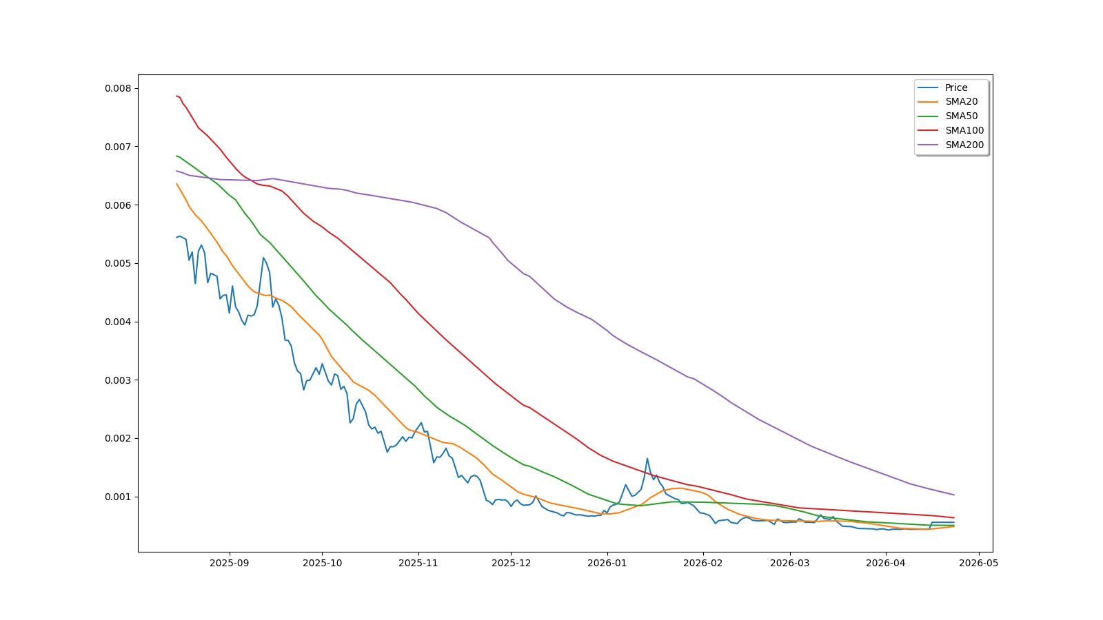 Smoking Chicken Fish Simple Moving Averages