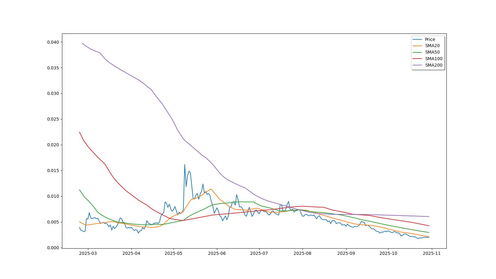 Smoking Chicken Fish Simple Moving Averages