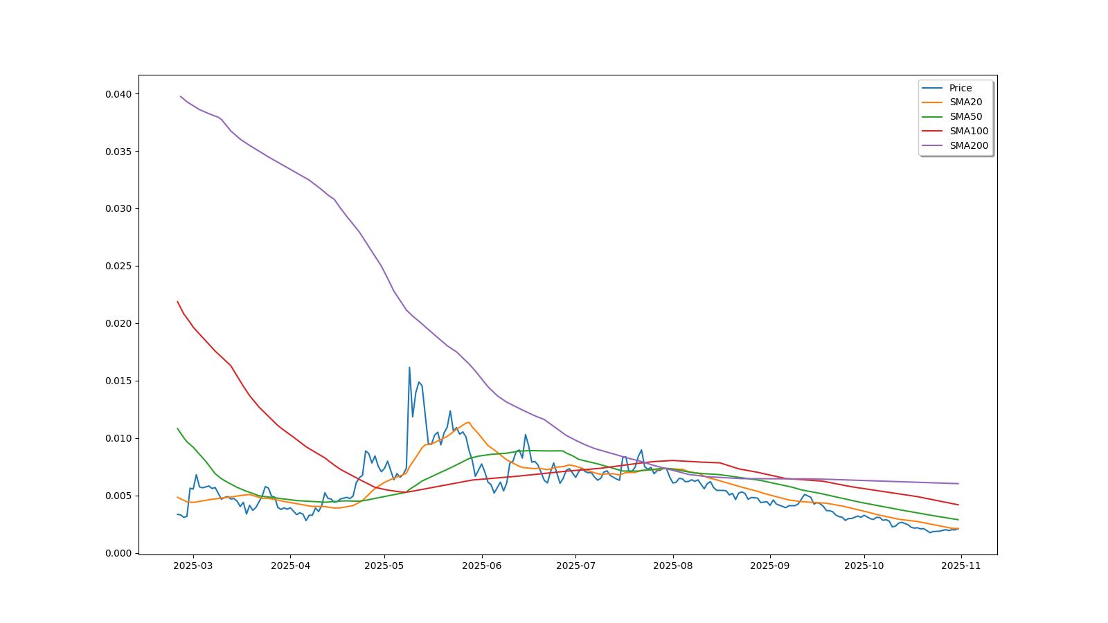 Smoking Chicken Fish Simple Moving Averages