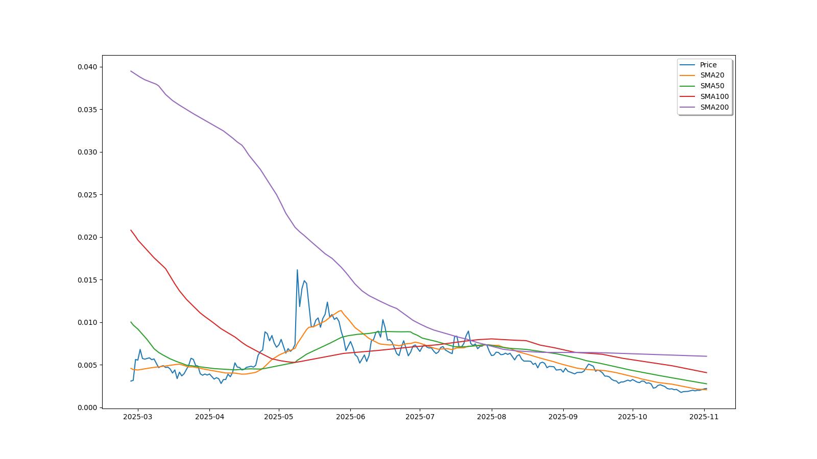 Smoking Chicken Fish Simple Moving Averages