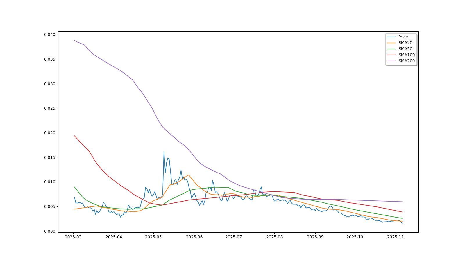 Smoking Chicken Fish Simple Moving Averages