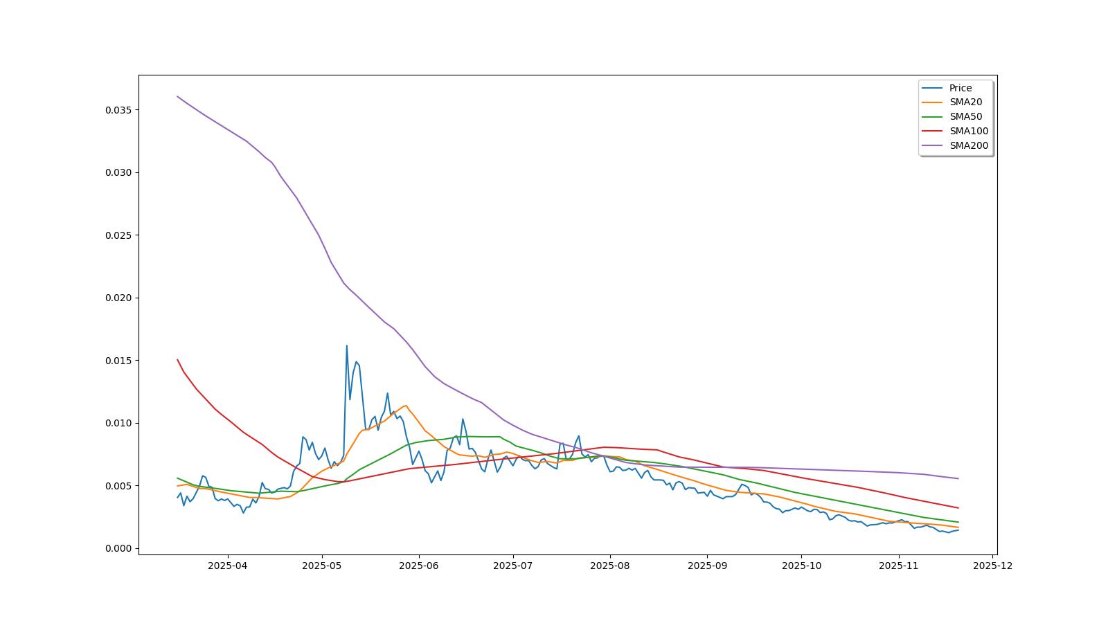 Smoking Chicken Fish Simple Moving Averages